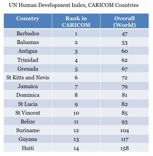 Barbados Has Caribbean's Highest Human Development Index: UN