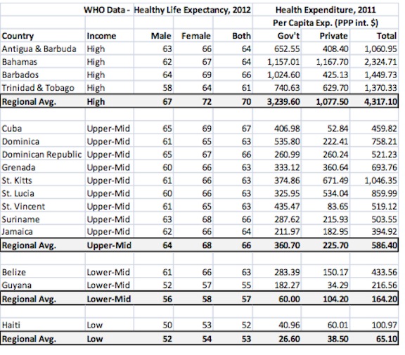 Healthcare in the Caribbean
